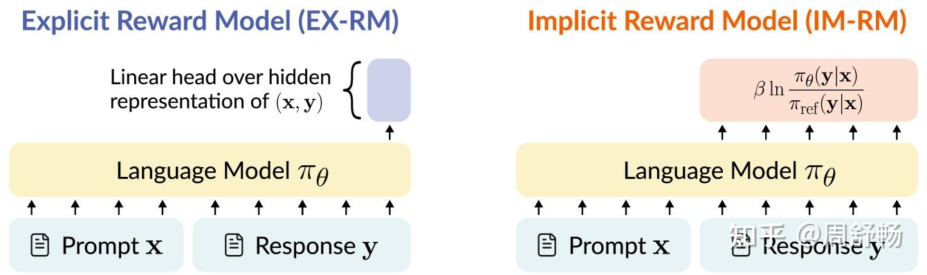 DPO 的奖励模型和 RLHF 的性质不一样： Why is Your Language Model a Poor Implicit Reward Model? - 知乎