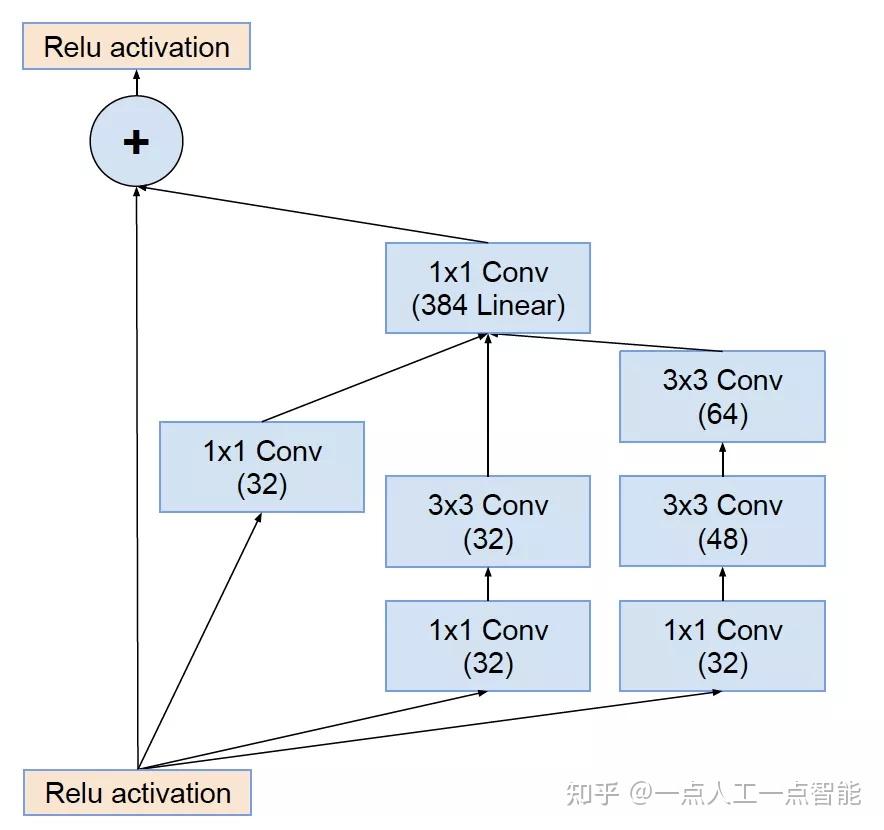 CNN模型-ResNet、MobileNet、DenseNet、ShuffleNet、EfficientNet - 知乎