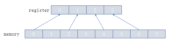 Understanding DSP Gather/Scatter Intrinsics - 知乎