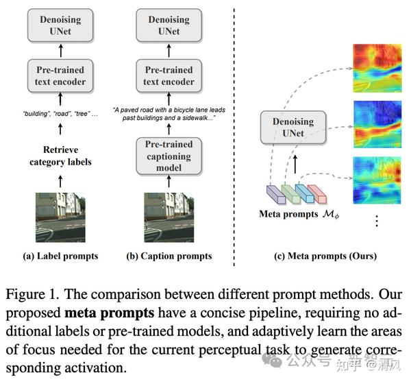 解读Harnessing Diffusion Models for Visual Perception with Meta Prompts - 知乎