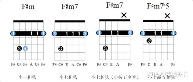 快速学懂吉他和弦 - 知乎
