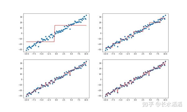机器学习就该这么学：cart回归树的简单实现 - 知乎