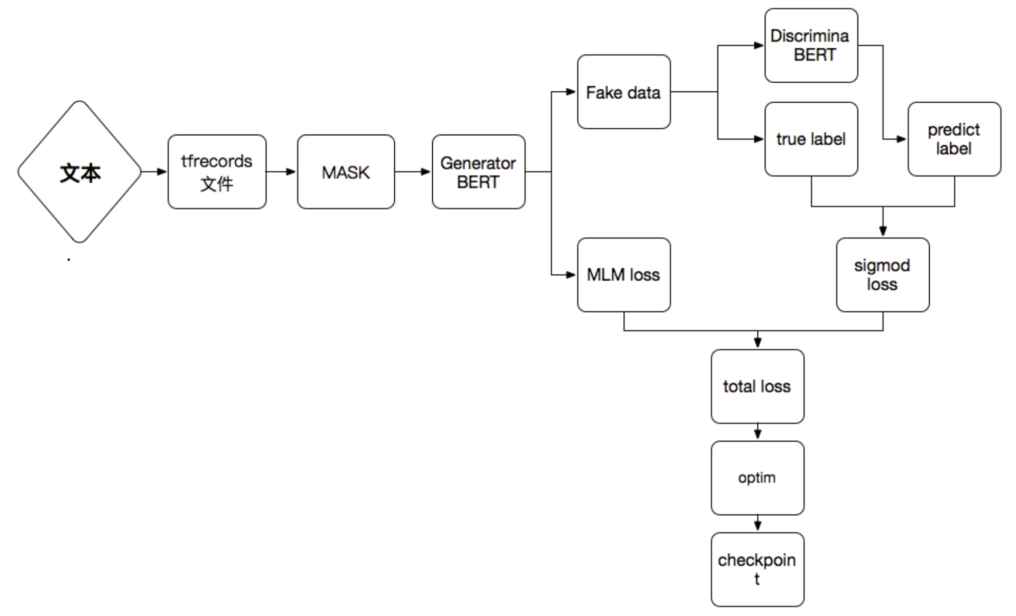 超越 BERT 模型的 ELECTRA 代码解读 - 知乎