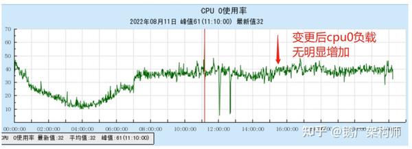 单机性能优化——CPU高负载清零 - 知乎