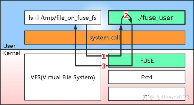 用户态文件系统框架FUSE的介绍及示例 - 知乎