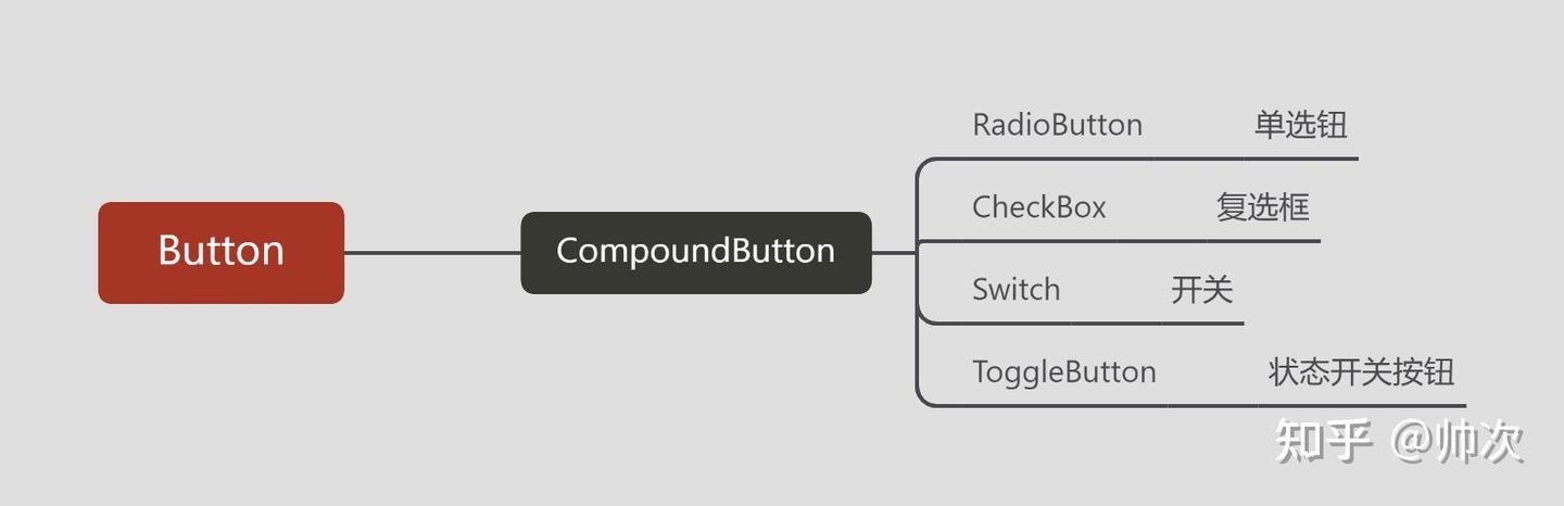 Android基础到进阶UI Button及其子类 介绍+实例 - 知乎