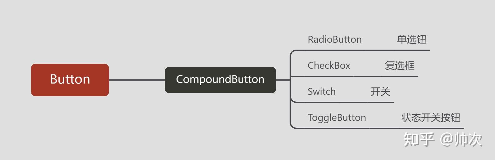 Android基础到进阶UI Button及其子类 介绍+实例 - 知乎