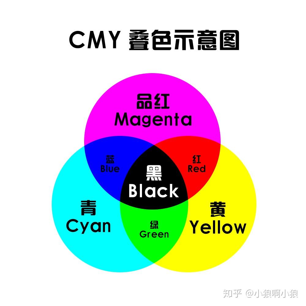 关于RGB和CMYK这两种色彩模式原理的浅谈 - 知乎