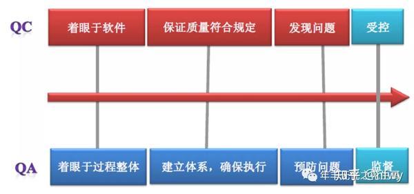 QA和QC到底是什么区别? - 知乎