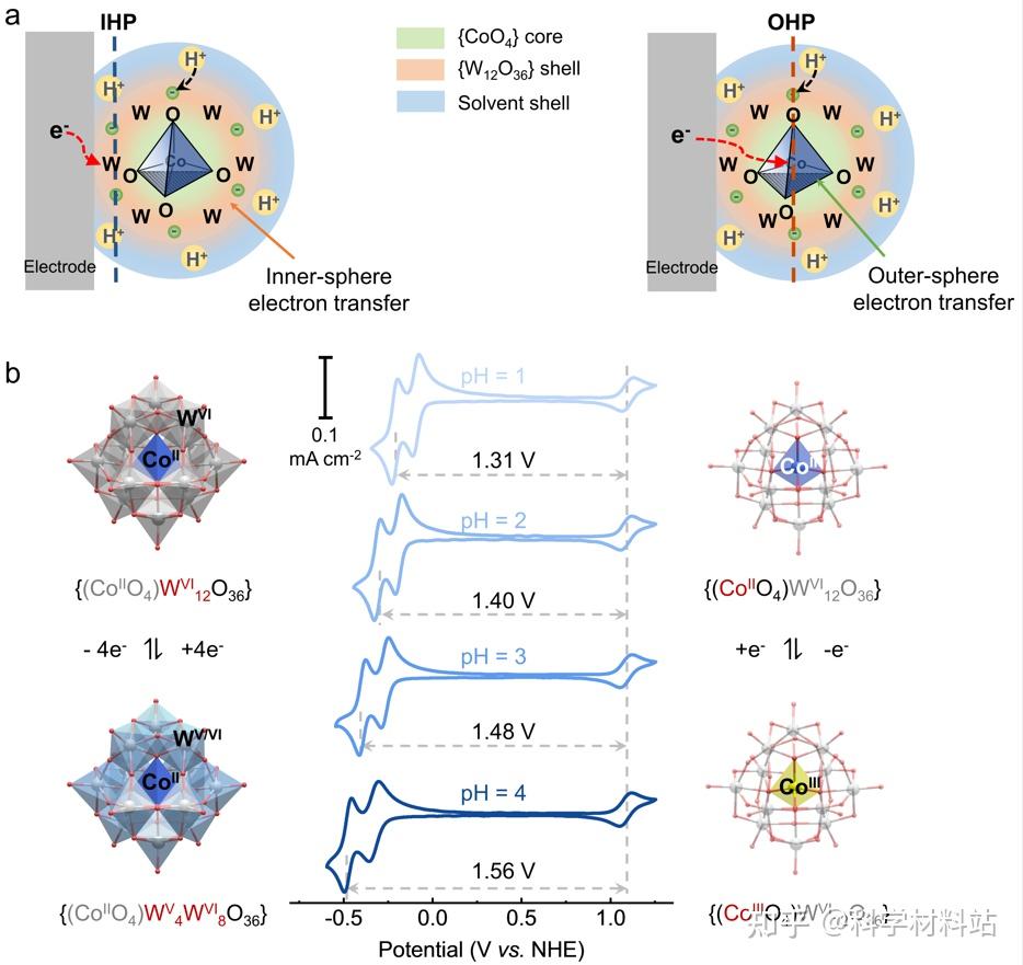 陈嘉嘉教授，Energy Storage Materials文章：通过 pH调控{CoW12}多金属氧酸团簇内外球电子转移行为实现超1.5 V ...