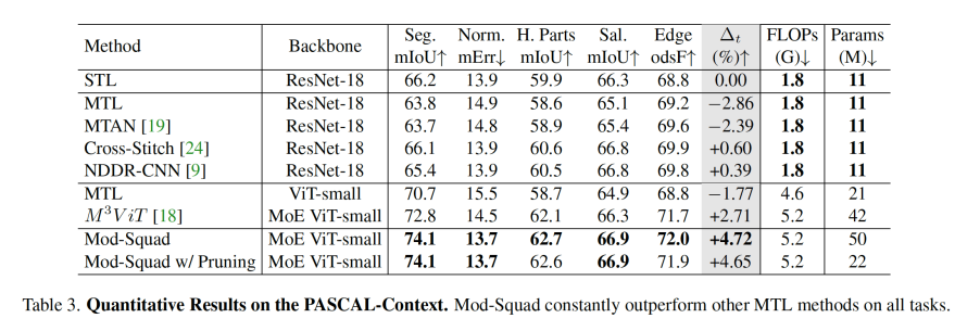 CVPR 2023 | 模块化MoE将成为视觉多任务学习基础模型 - 知乎