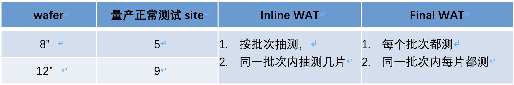 WAT测试介绍（内容搬运自：芯片开放社区-carl_shen） - 知乎