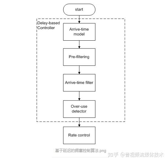 WebRTC的拥塞控制技术（Congestion Control） - 知乎
