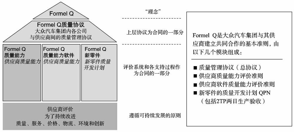 知乎盐选 | 第三节 大众汽车集团顾客特定要求及 Formel Q 简介