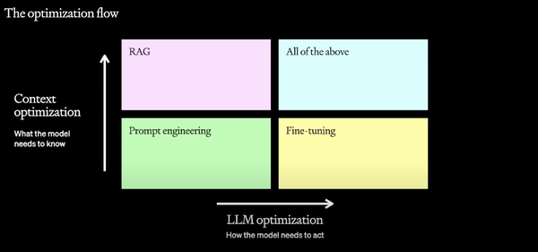 A Survey of Techniques for Maximizing LLM Performance梳理 - 知乎