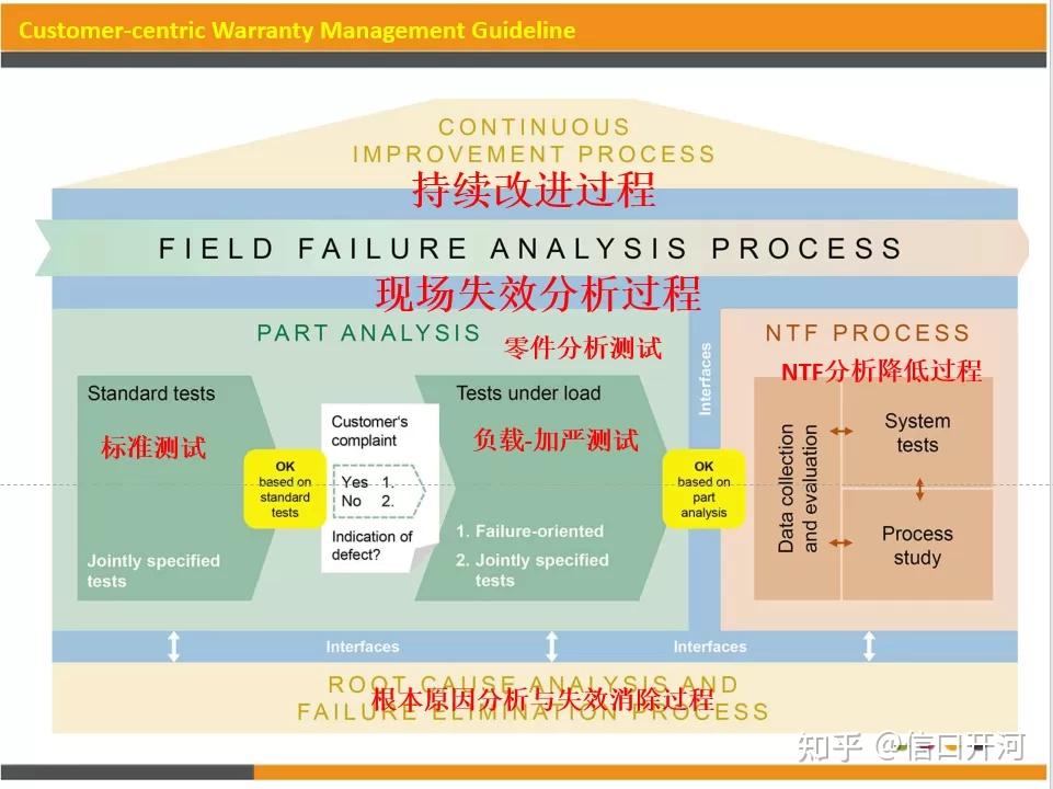 《CQI-14汽车保修管理：行业最佳实践指南》标准学习 - 知乎