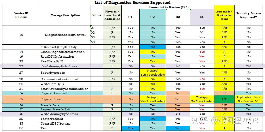 ADAS/AD系统开发03 - UDS诊断 - 知乎