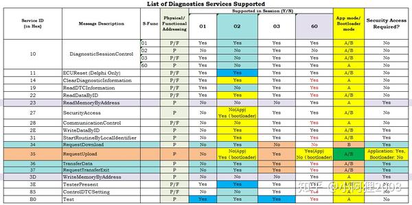 ADAS/AD系统开发03 - UDS诊断 - 知乎