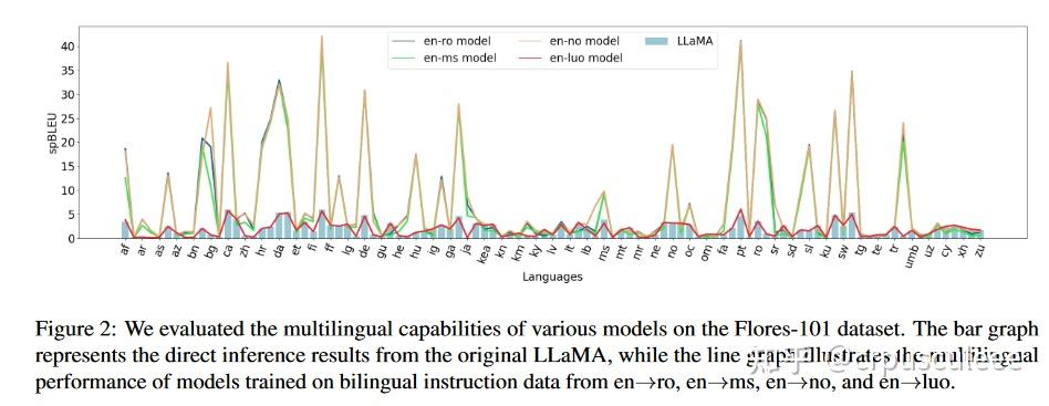 对大模型多语言一篇不错的分析：How Multilingual is Multilingual LLM - 知乎
