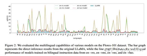 对大模型多语言一篇不错的分析：How Multilingual is Multilingual LLM - 知乎