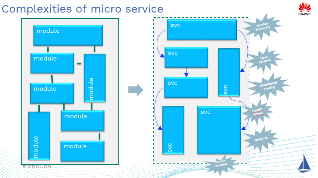 什么是 Istio ？Istio 是用来做什么的？可以代替 Spring Cloud 吗？ - 知乎