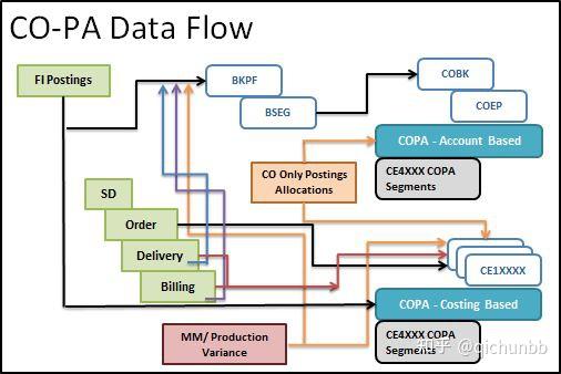 SAP CO-PA（获利能力分析） - 知乎