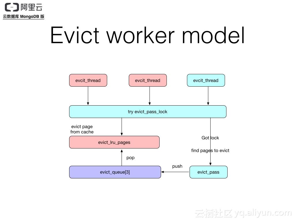 MongoDB 存储引擎 WiredTiger 原理解析 - 知乎