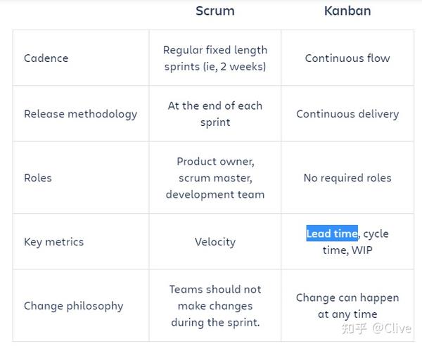 项目管理 - 知乎