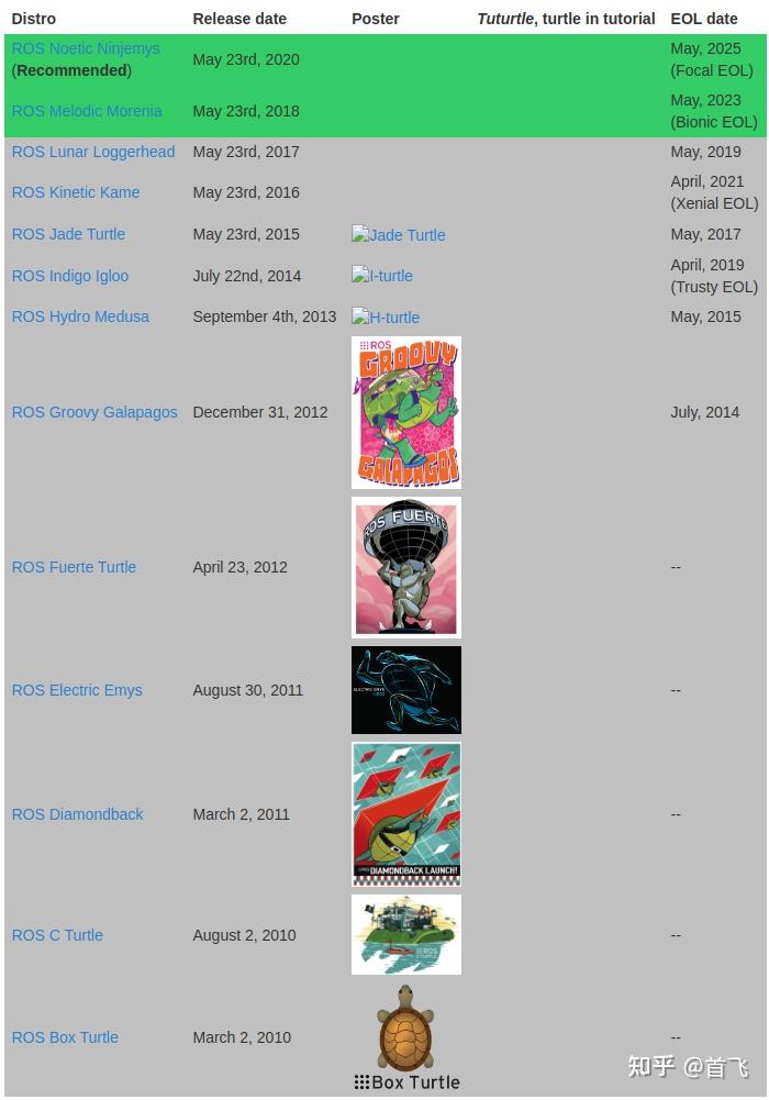 [ROS2基础] ROS发展历程和开发环境安装 - 知乎