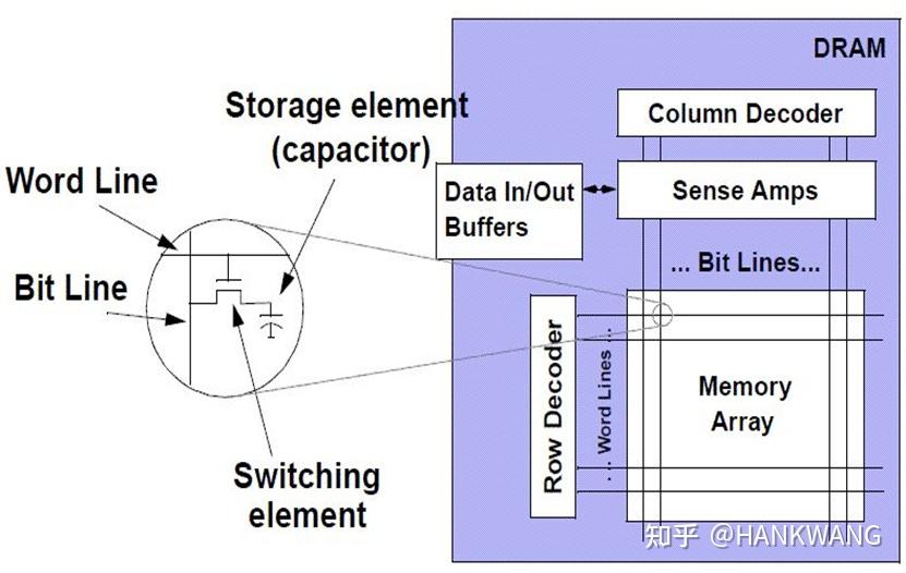 SDRAM基础与进阶（一） - 知乎