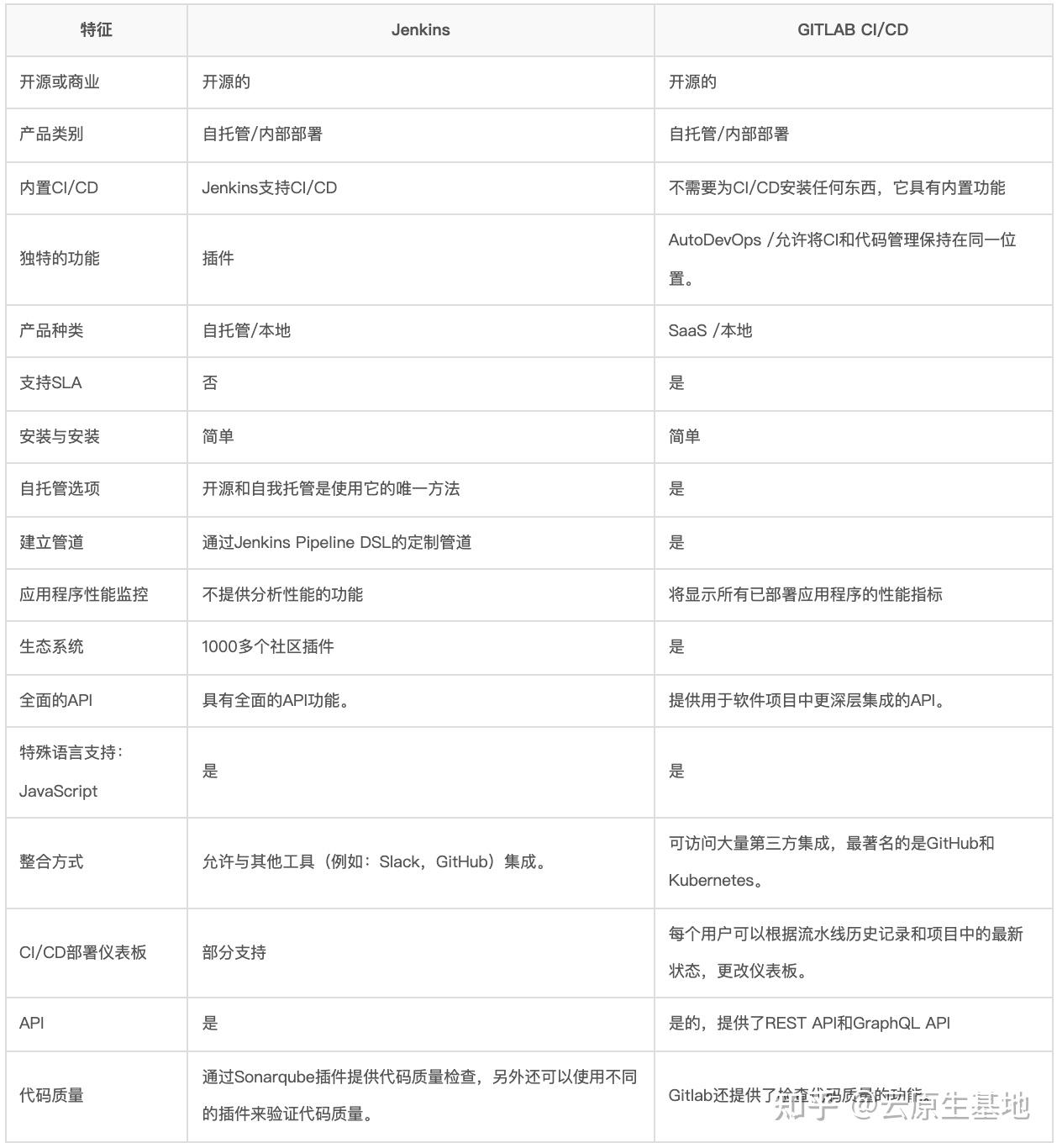 Jenkins vs GitLab CI：CI/CD工具之战 - 知乎