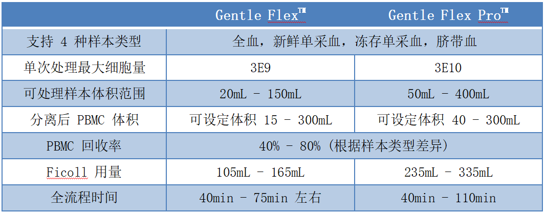 赛桥丨Gentle Flex/Gentle Flex Pro多功能全封闭自动化细胞处理系统 - 知乎