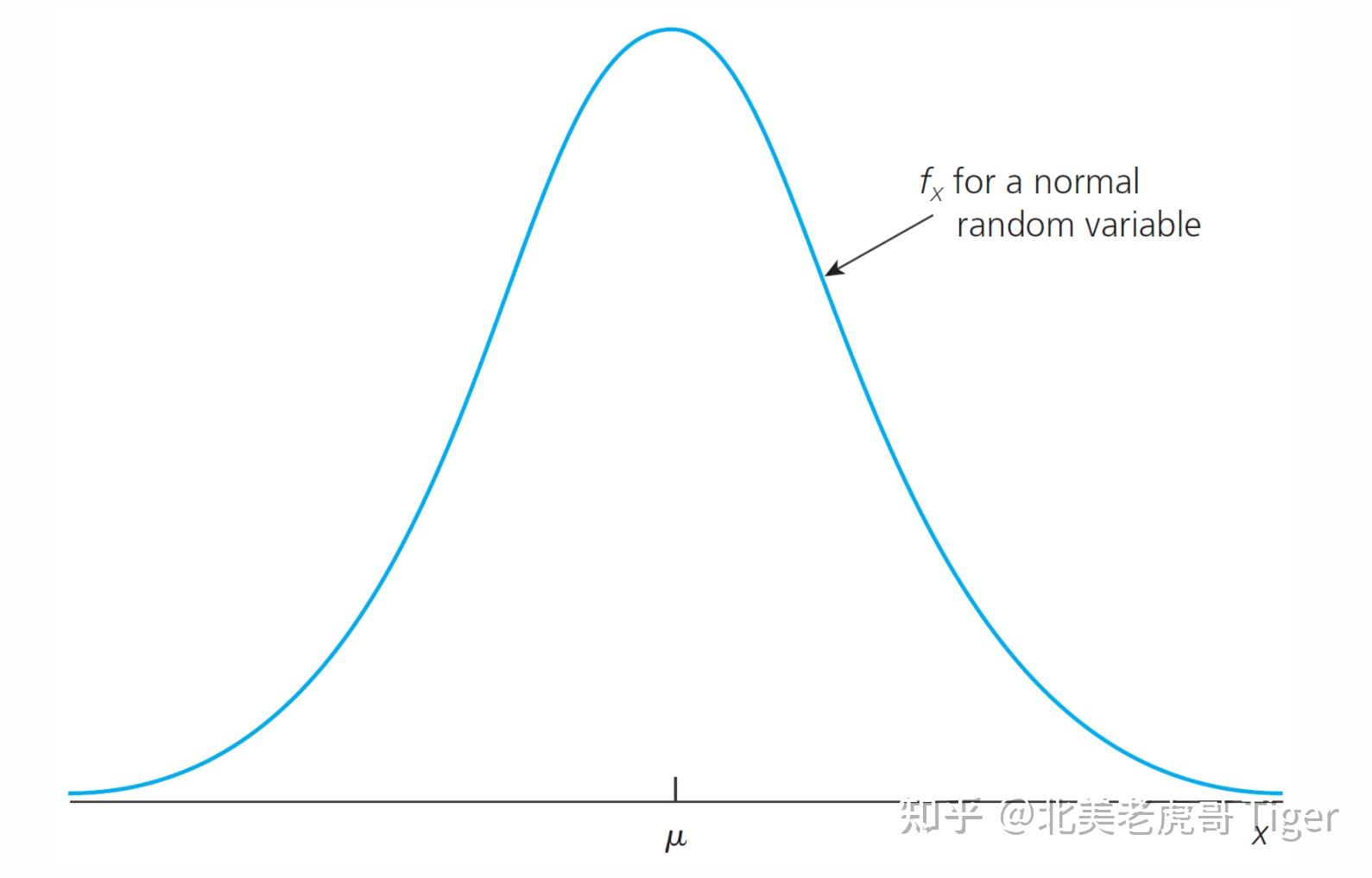 计量经济学导论 伍德里奇 第0章: 前置数学·第六节: 条件期望的性质, 正态分布 - 知乎