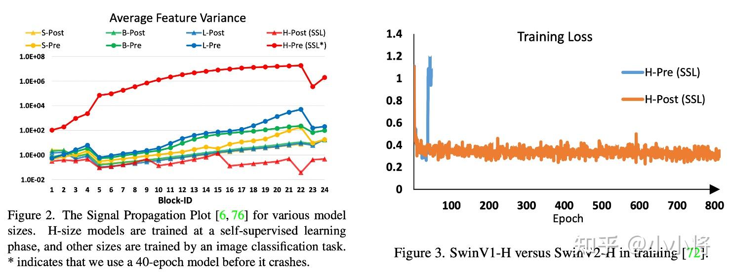Swin Transformer V2：通向视觉大模型之路 - 知乎