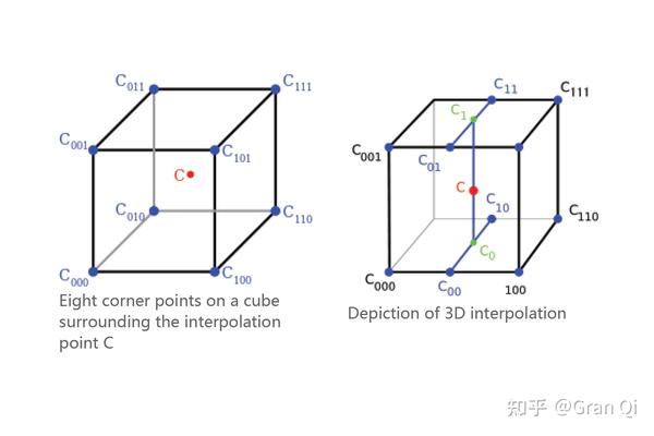 3D LUT调色算法 - 知乎