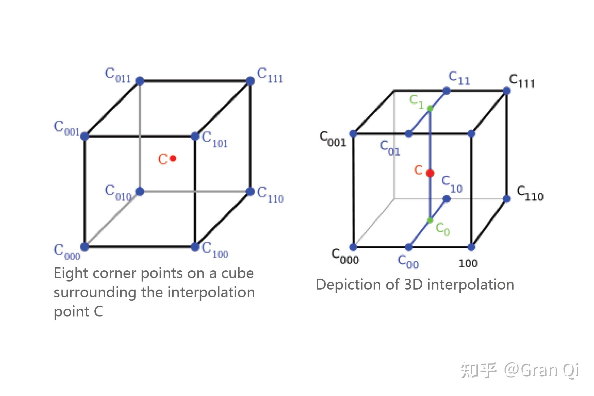 3D LUT调色算法 - 知乎