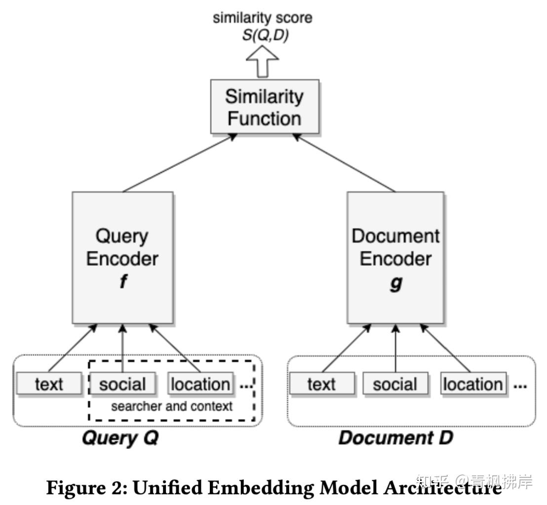 [论文精读]02—KDD2020：Embedding-based Retrieval in Facebook Search - 知乎