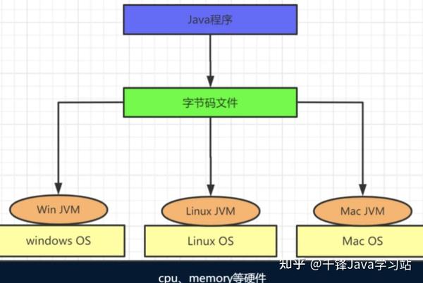 JVM如何实现跨平台呢？正确的方法在这里！ - 知乎