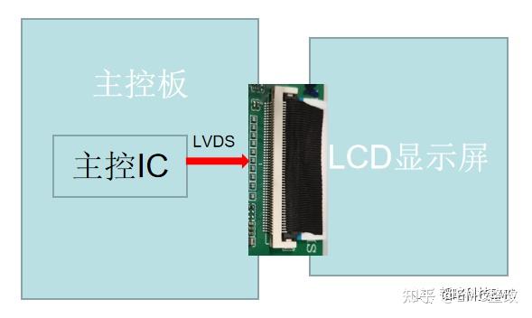 如何有效解决LVDS时钟EMI问题 - 知乎
