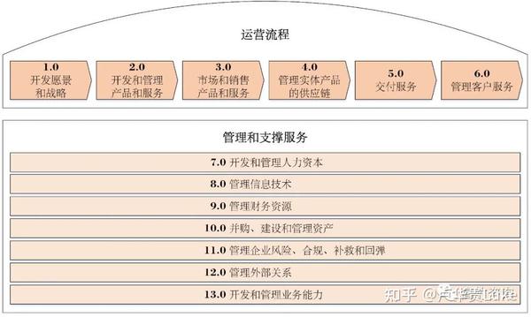 解读华为流程架构的深度和广度，你公司也可以借鉴 - 知乎