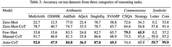 《Automatic Chain of Thought Prompting in Large Language Models》论文阅读笔记 - 知乎