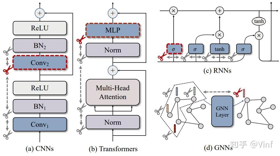 CVPR 2023 | DepGraph 通用结构化剪枝 - 知乎