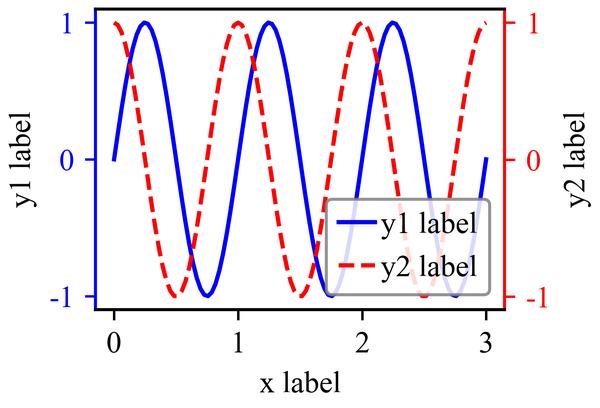 SCI论文绘图（1）：双Y轴折线图 - 知乎