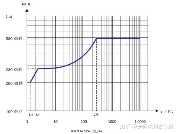 无线网络的定时和同步标准（白皮书） - 知乎