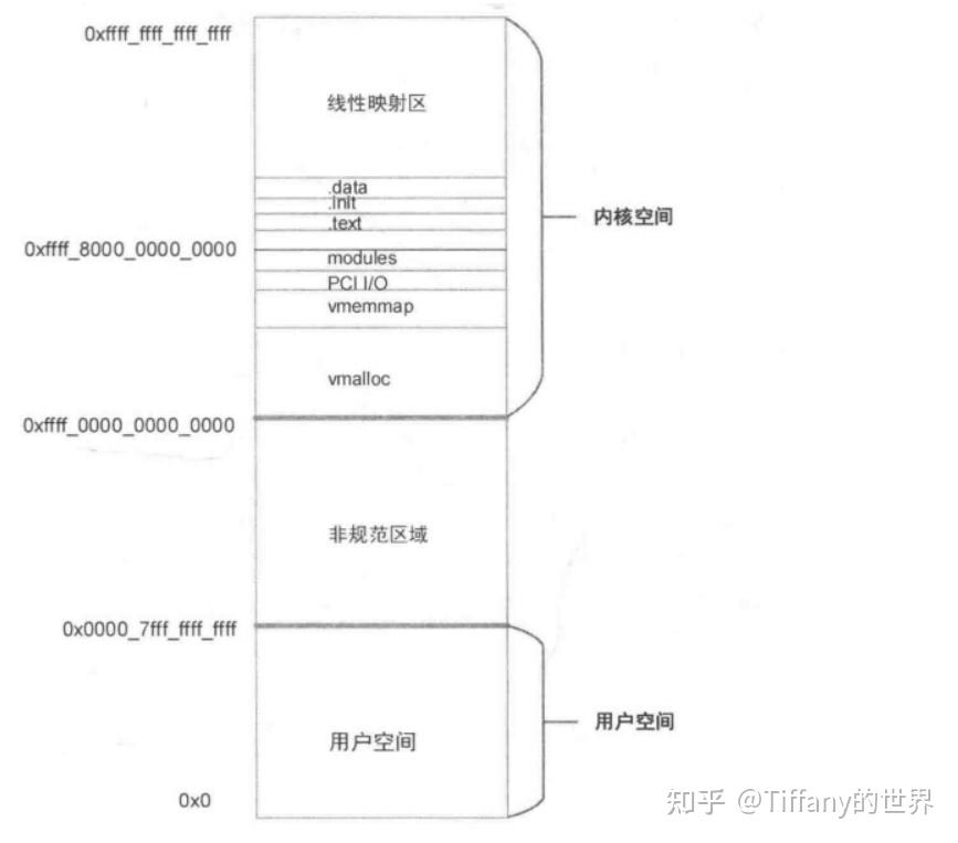 【内存】ARM64的内核地址空间布局 - 知乎