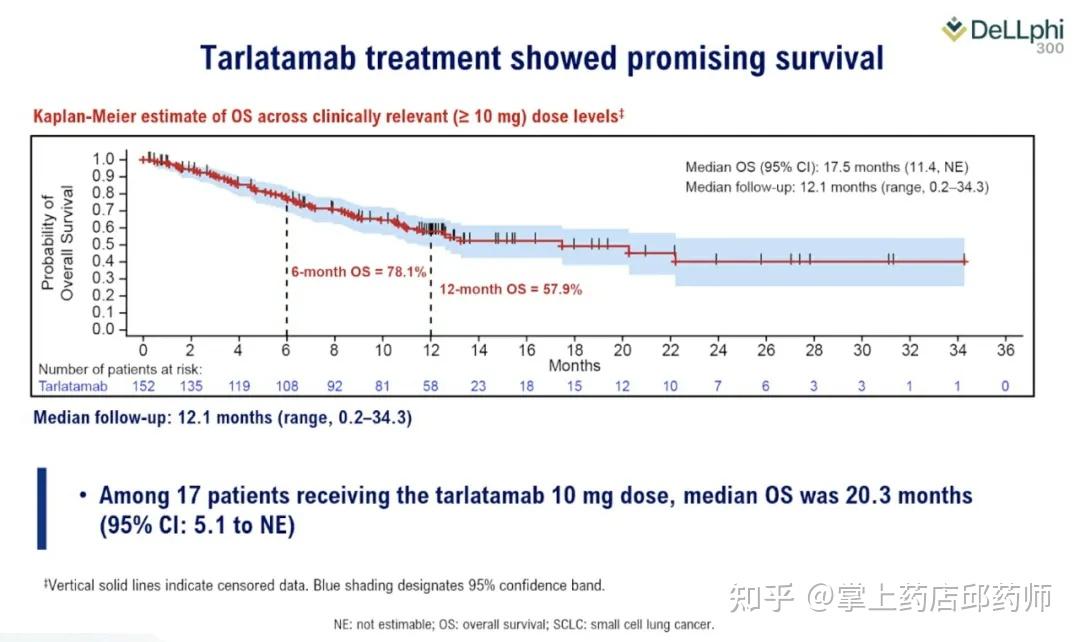 FDA批准Tarlatamab（AMG757，塔拉妥单抗）上市：用于治疗广泛期小细胞肺癌成人患者，国内3期临床中 - 知乎