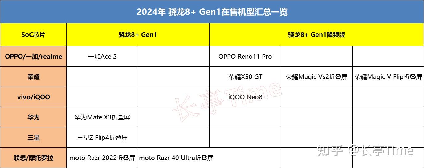 2024盘点：“旗舰神U”骁龙8+ Gen1机型汇总梳理及挑选建议 - 知乎