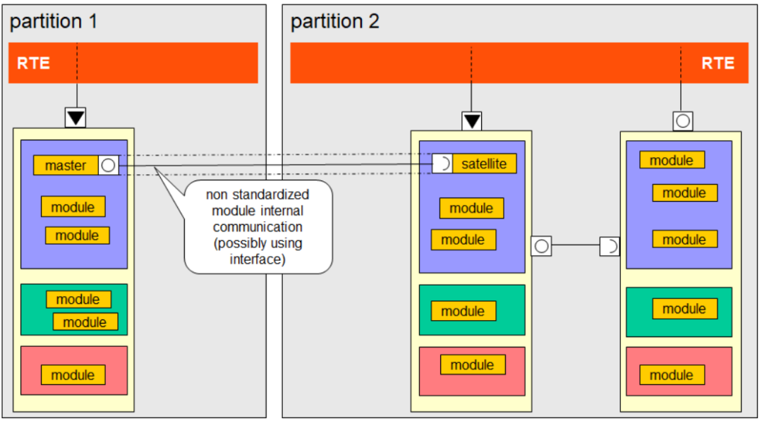 AUTOSAR BSW 的分区与并发介绍 - 知乎