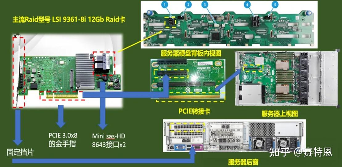 RAID卡详解：服务器RAID卡的功能、品牌及应用指南 - 知乎
