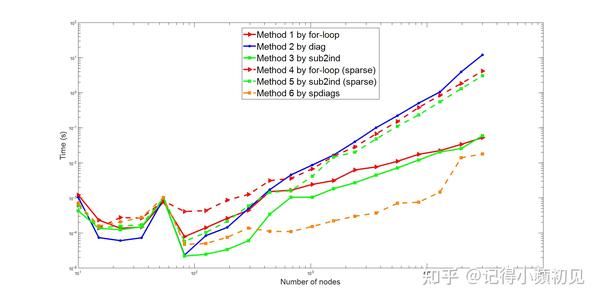 MATLAB快速生成三对角阵：三种方案性能对比 - 知乎